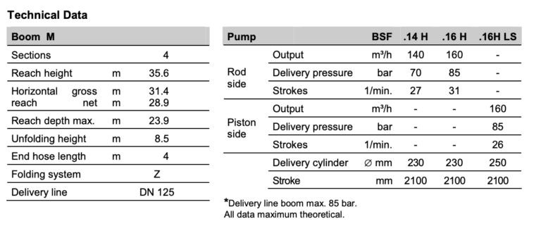 Concrete Pump Hire | Concrete And Pump Service